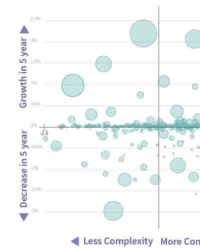 Harvard Growth Lab Viz Hub | The Growth Lab at Harvard Kennedy School