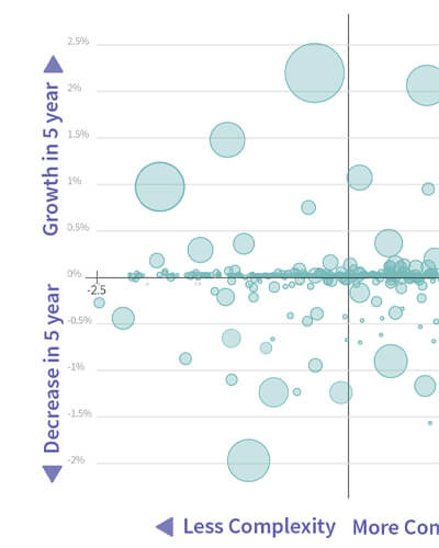 Harvard Growth Lab Viz Hub | The Growth Lab at Harvard Kennedy School